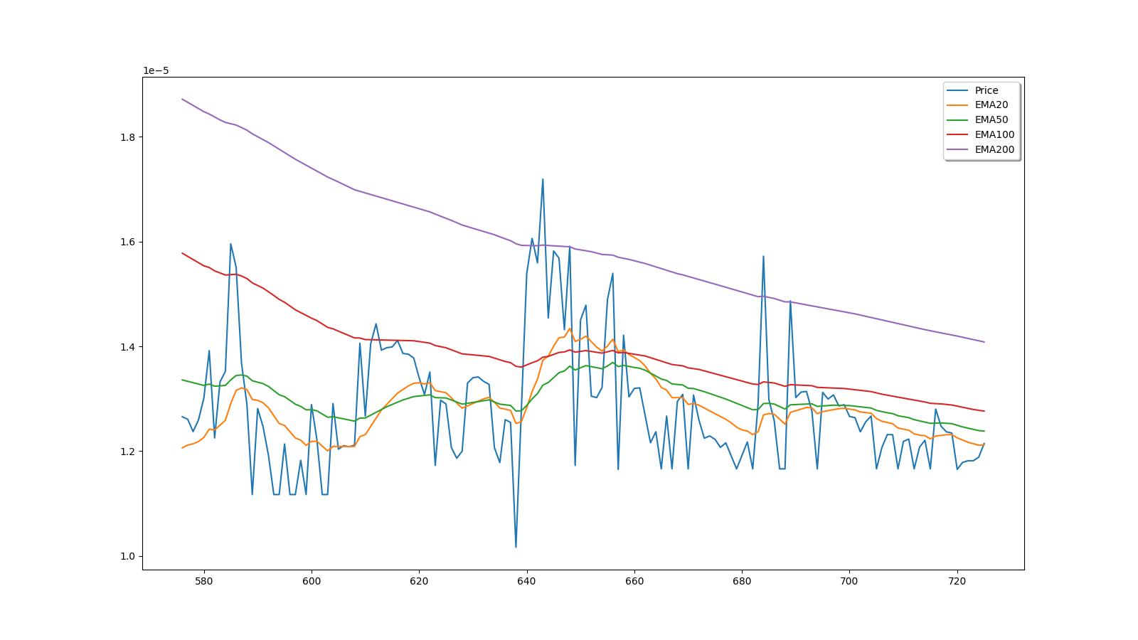 ICOBID Exponential Moving Averages