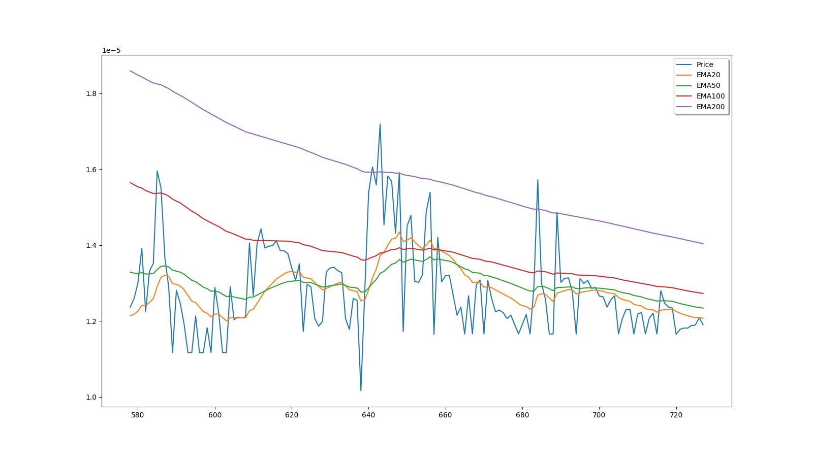 ICOBID Exponential Moving Averages