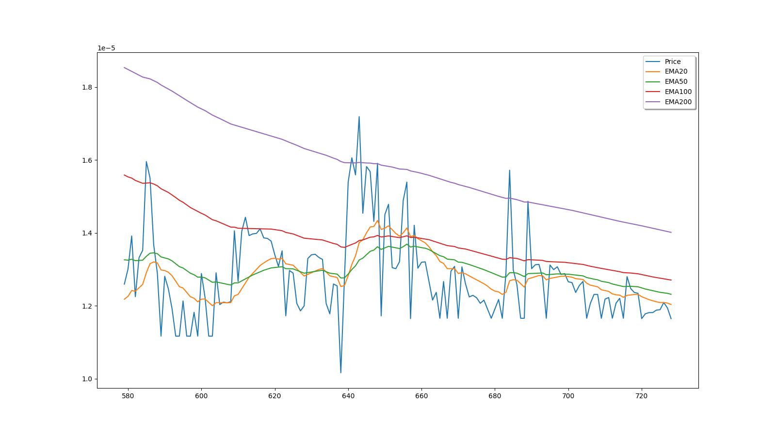 ICOBID Exponential Moving Averages