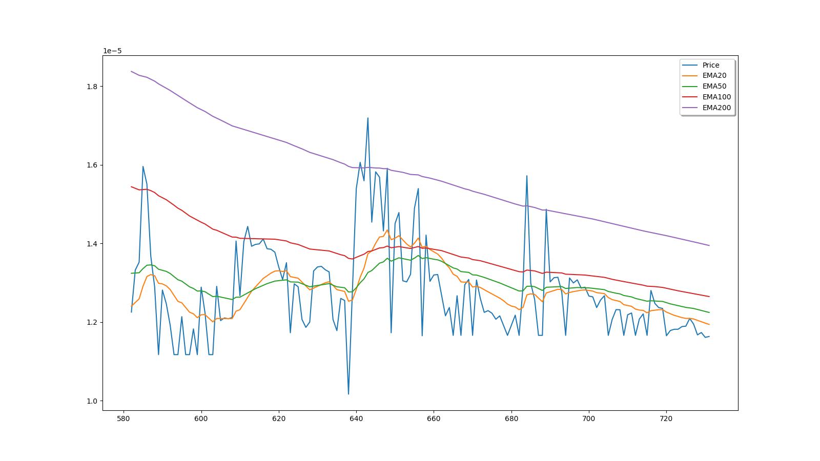 ICOBID Exponential Moving Averages