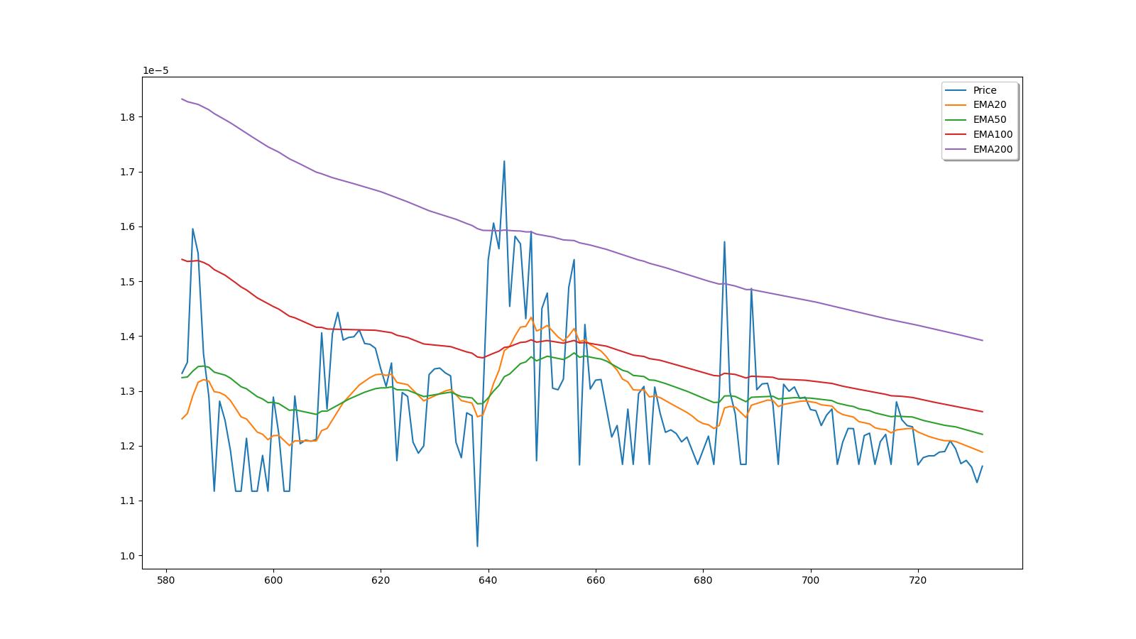 ICOBID Exponential Moving Averages