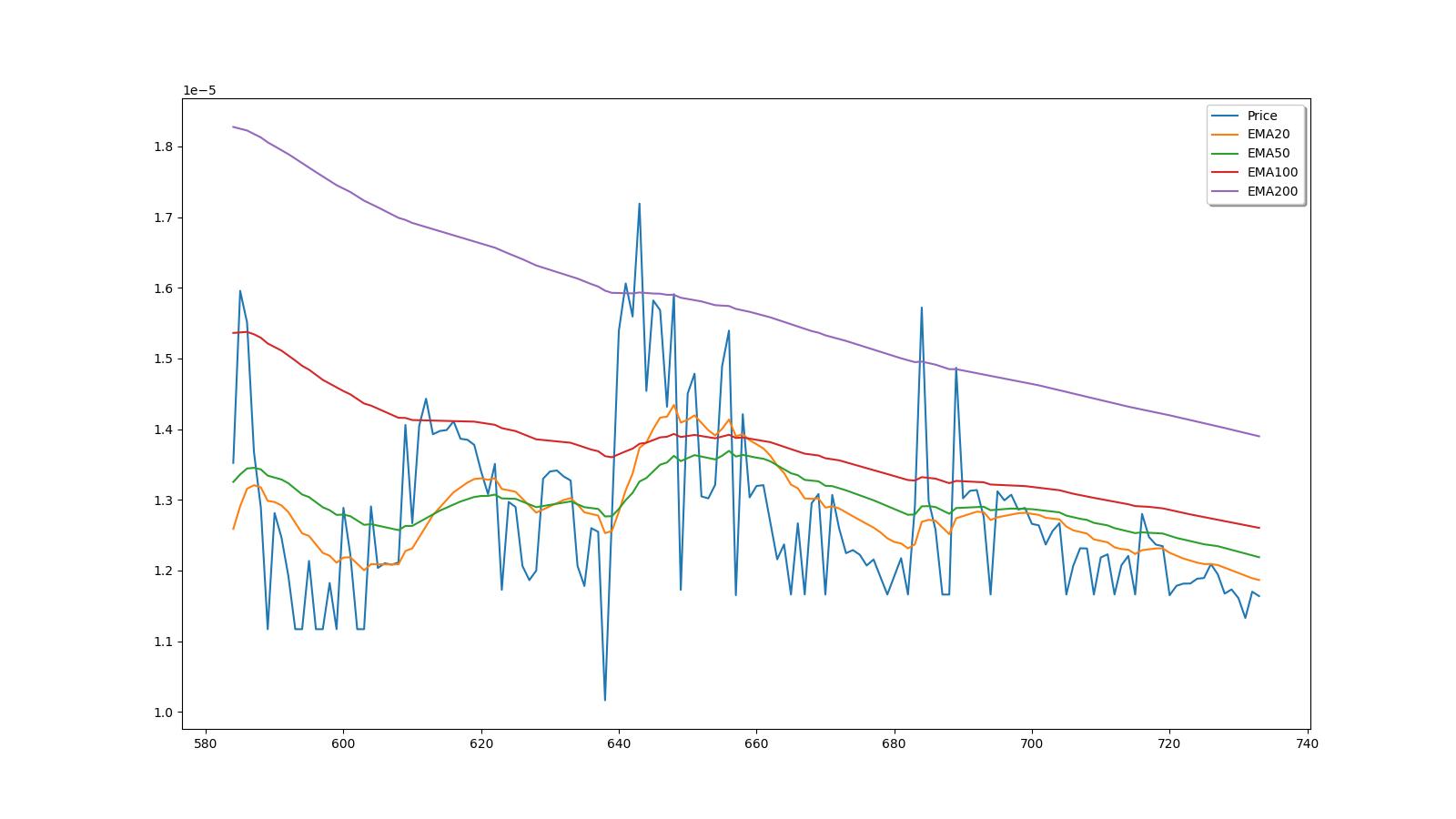 ICOBID Exponential Moving Averages
