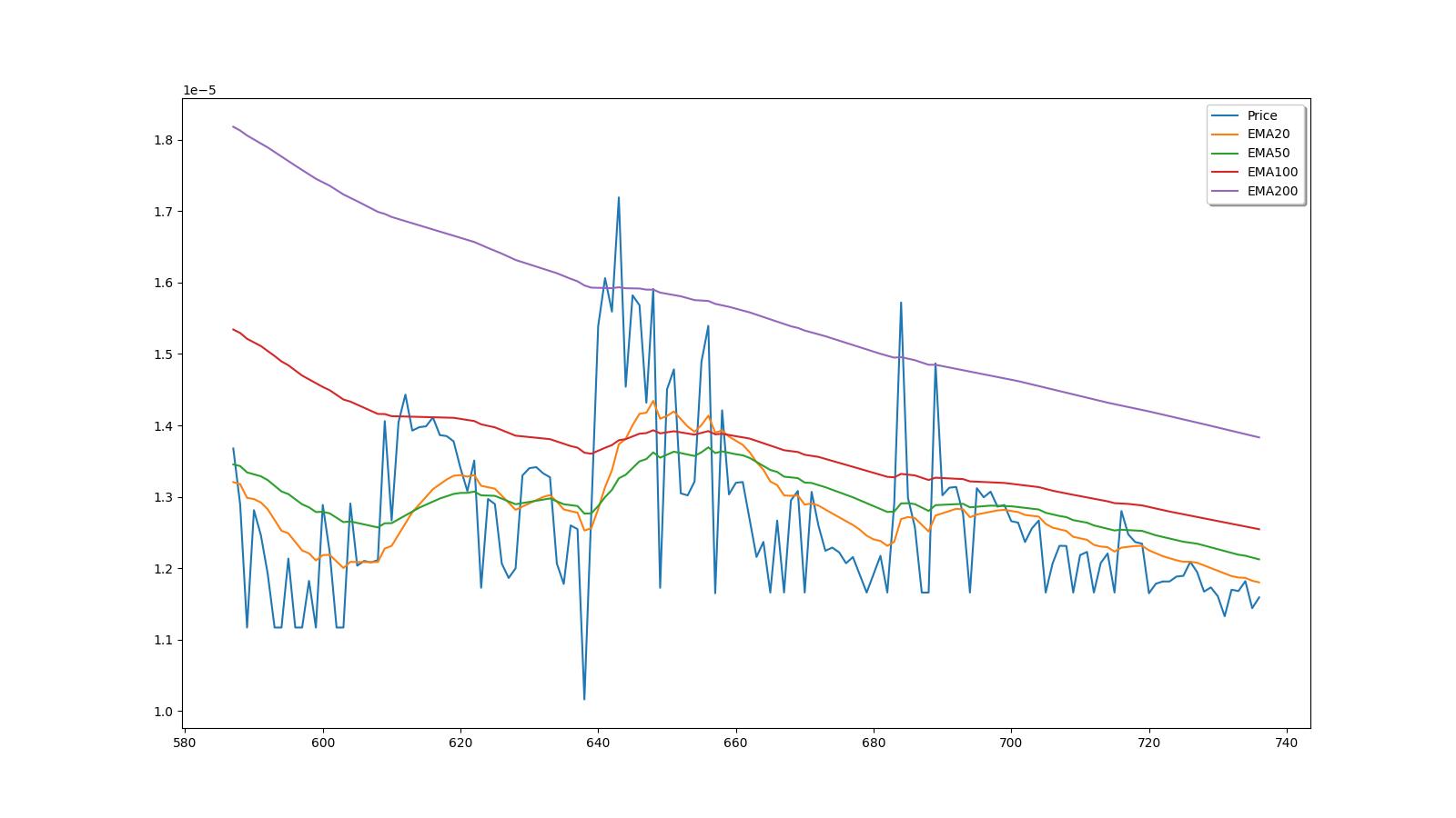 ICOBID Exponential Moving Averages
