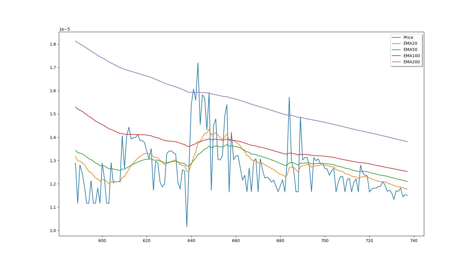 ICOBID Exponential Moving Averages