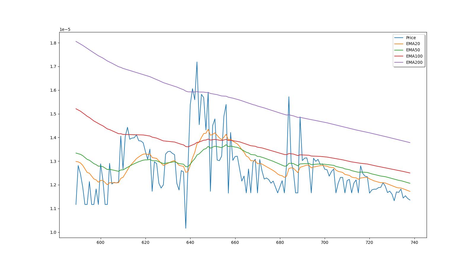 ICOBID Exponential Moving Averages