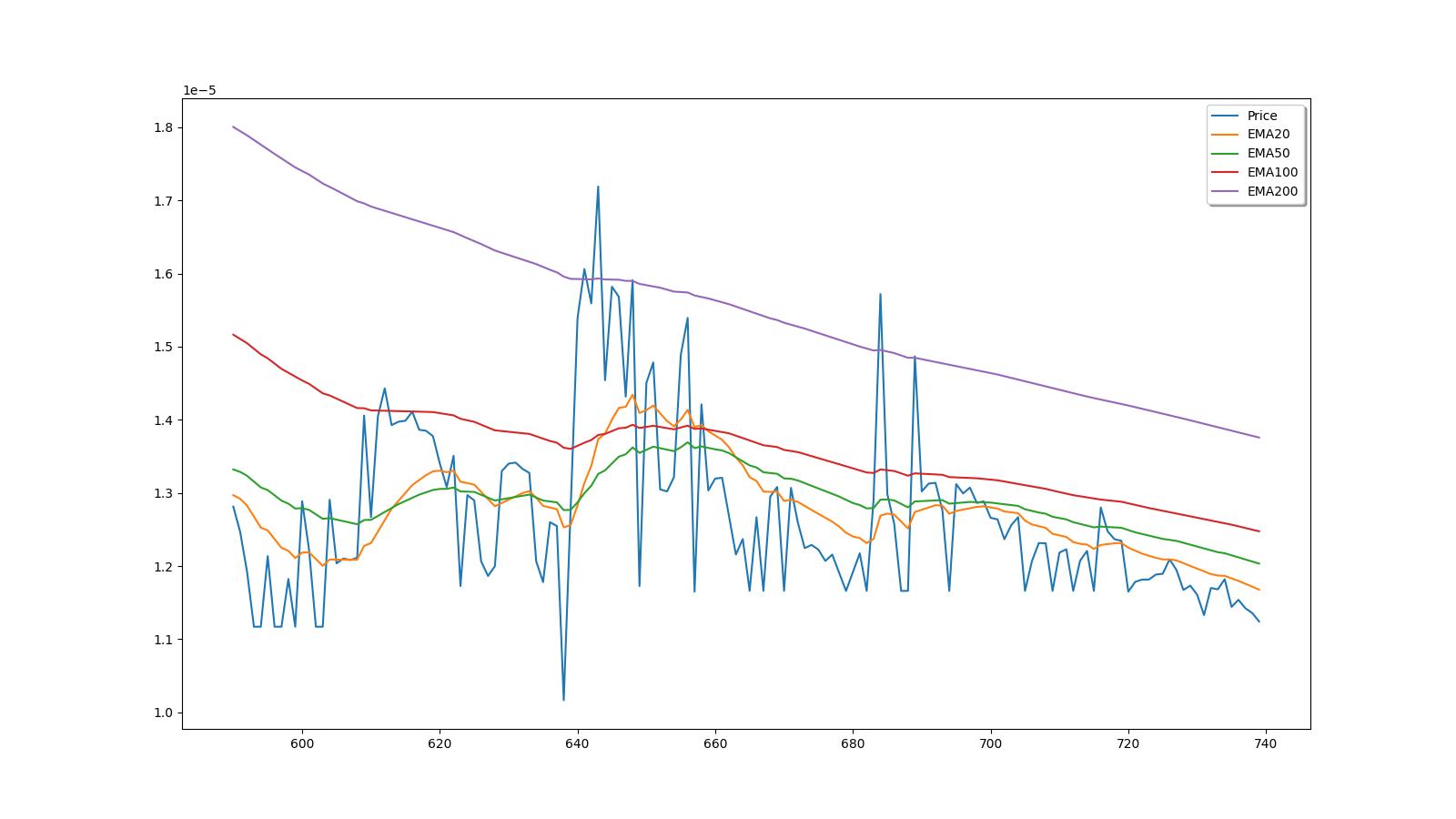 ICOBID Exponential Moving Averages