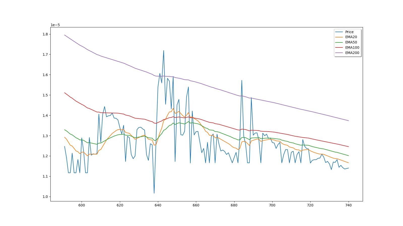 ICOBID Exponential Moving Averages