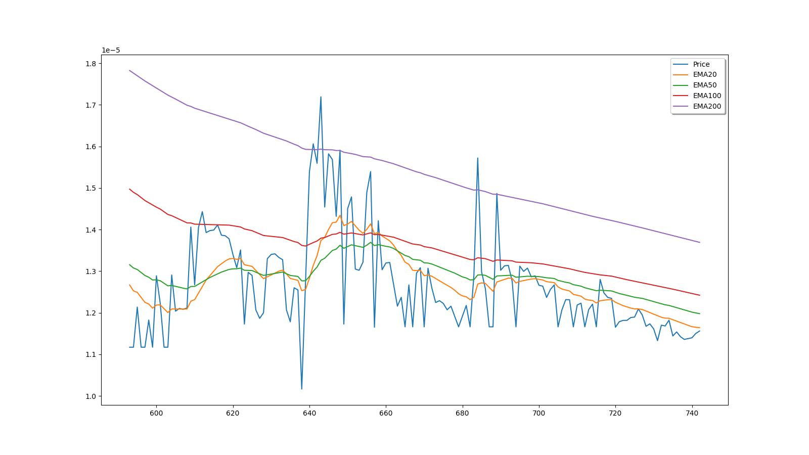ICOBID Exponential Moving Averages
