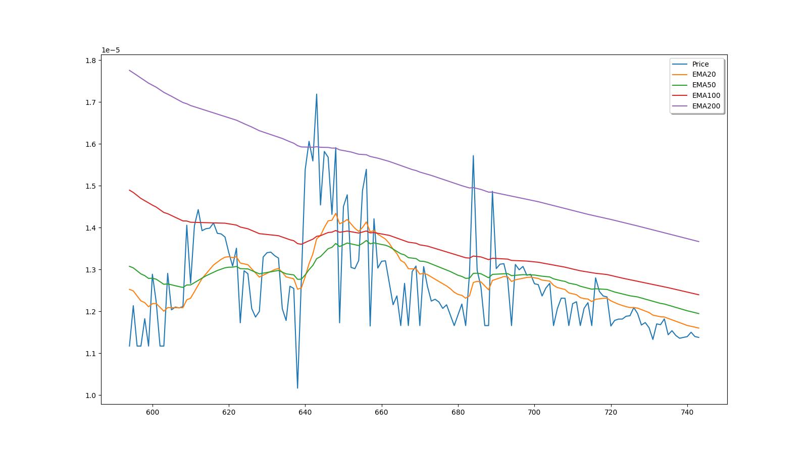ICOBID Exponential Moving Averages