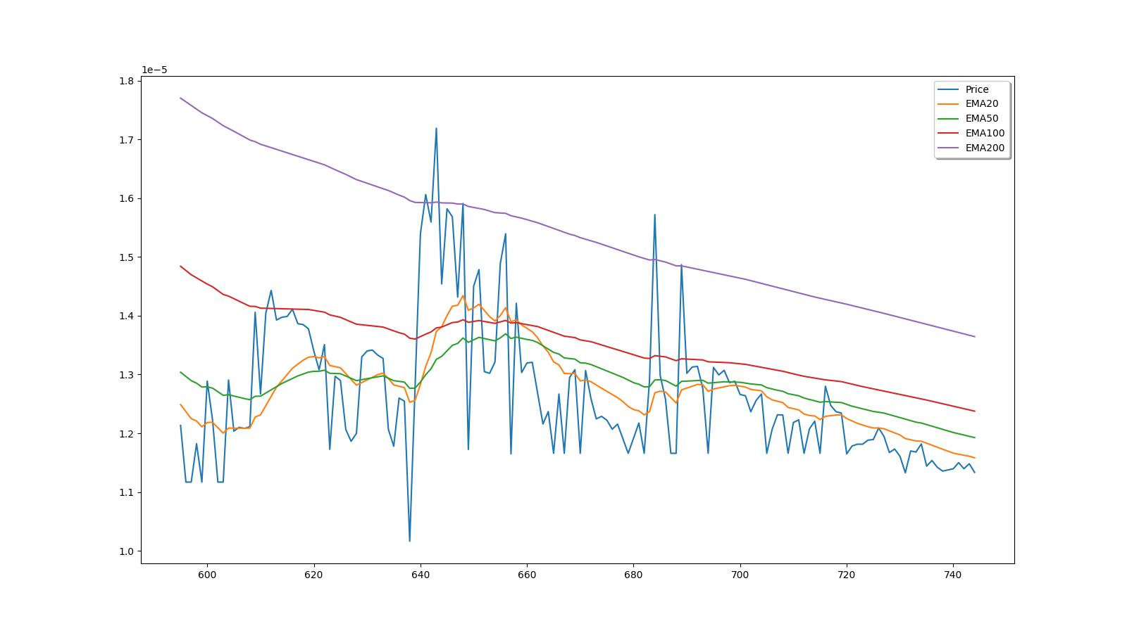 ICOBID Exponential Moving Averages