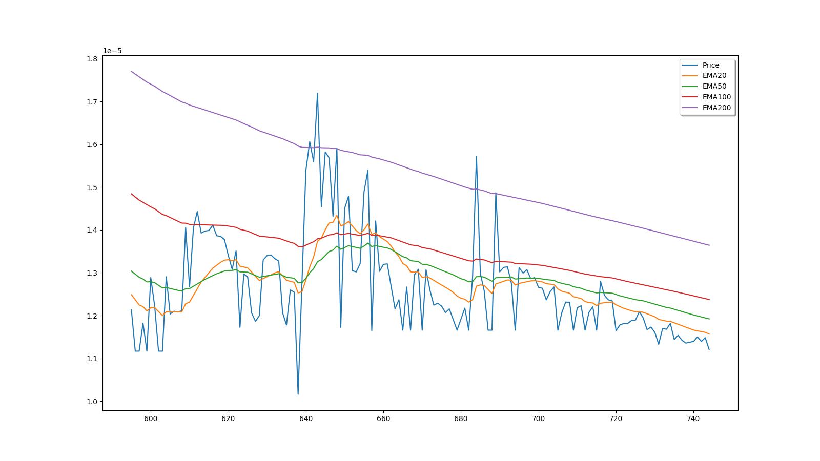 ICOBID Exponential Moving Averages