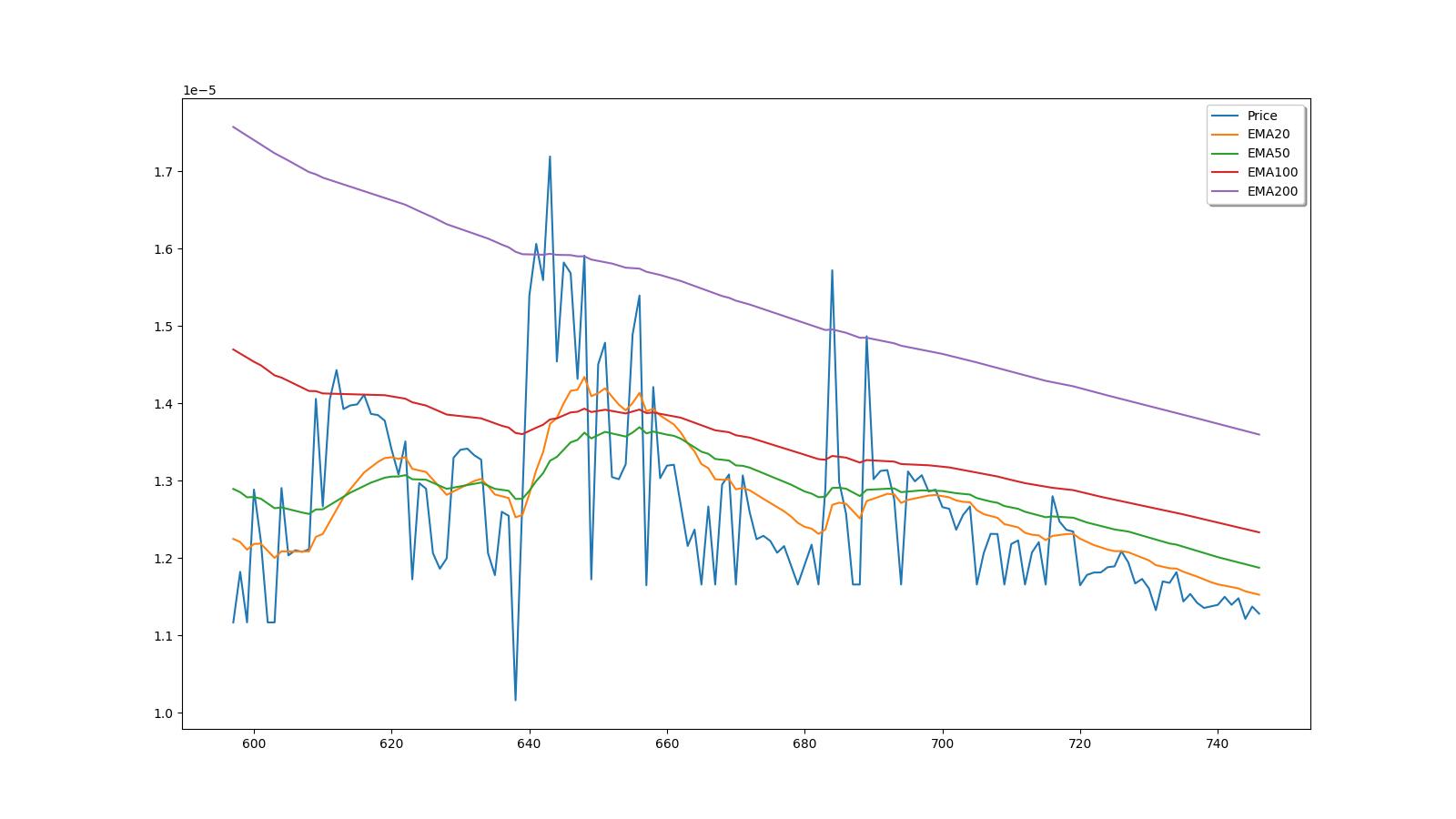 ICOBID Exponential Moving Averages