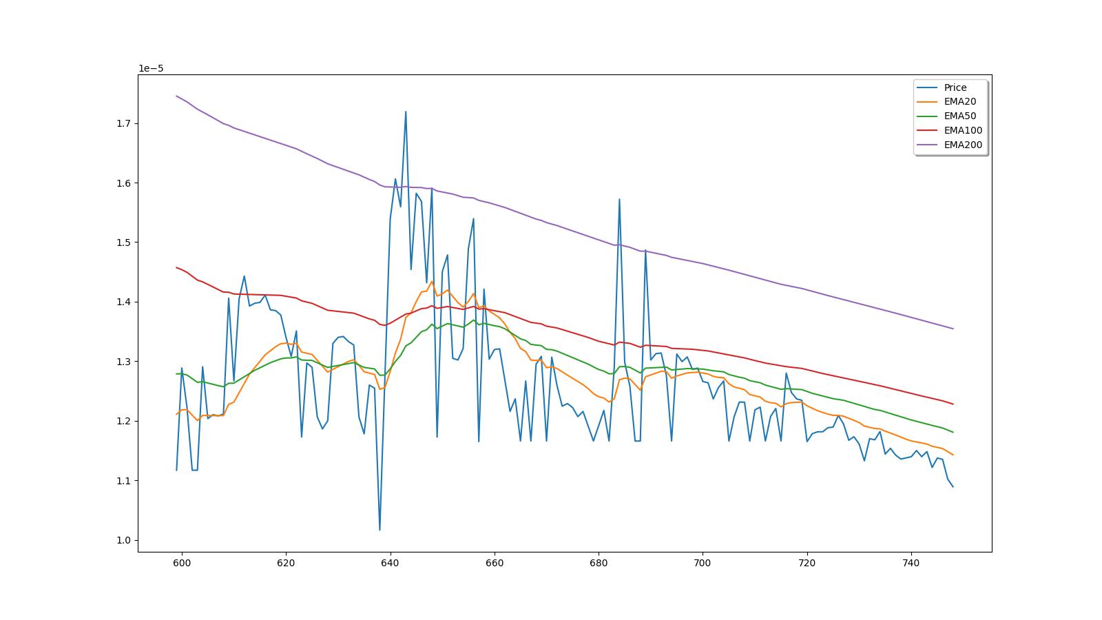 ICOBID Exponential Moving Averages