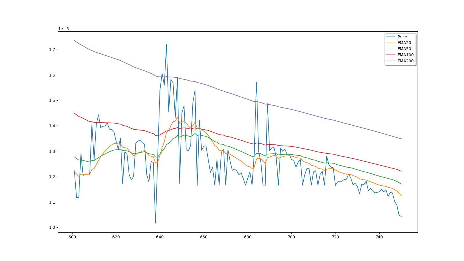 ICOBID Exponential Moving Averages