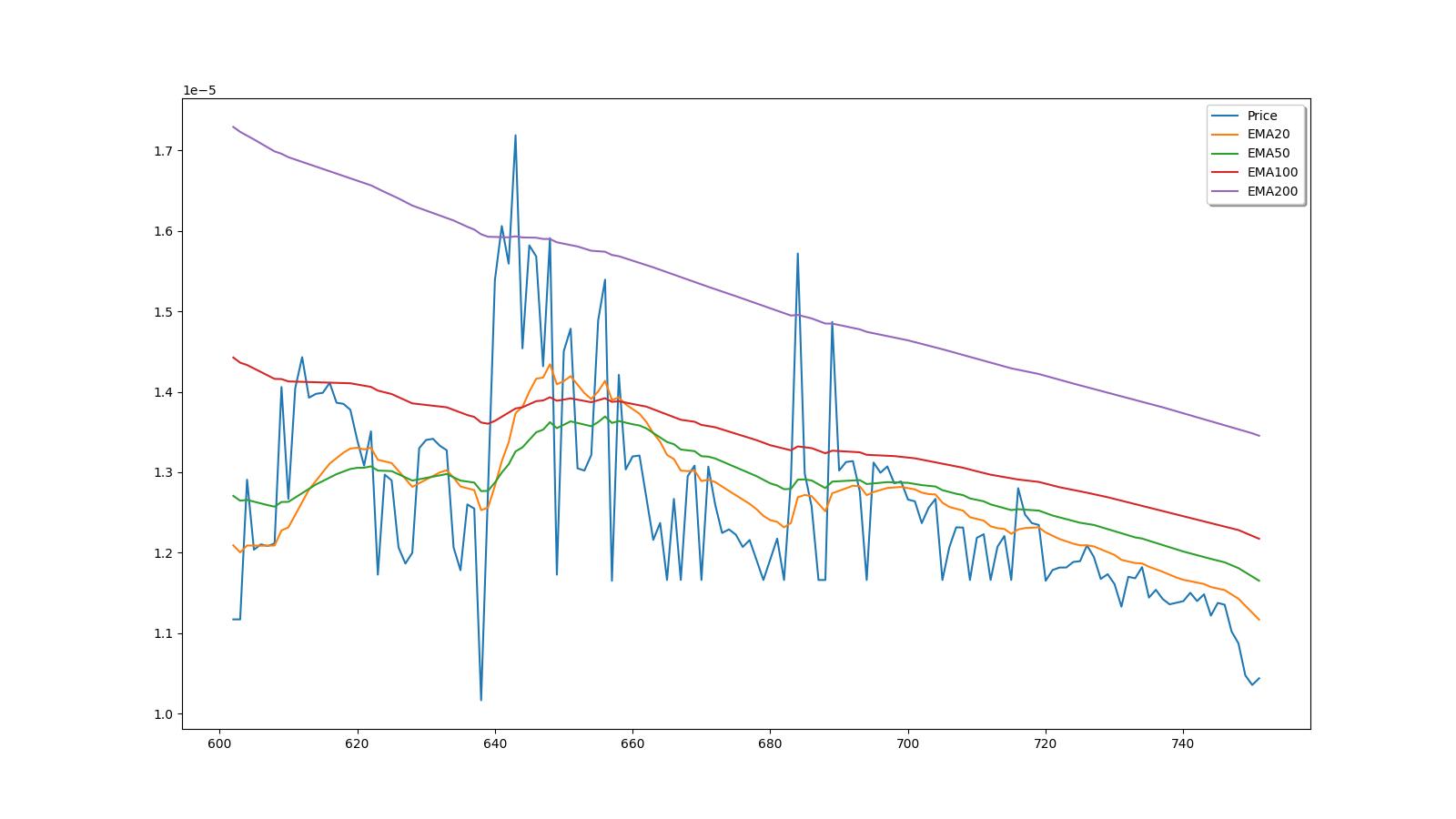 ICOBID Exponential Moving Averages