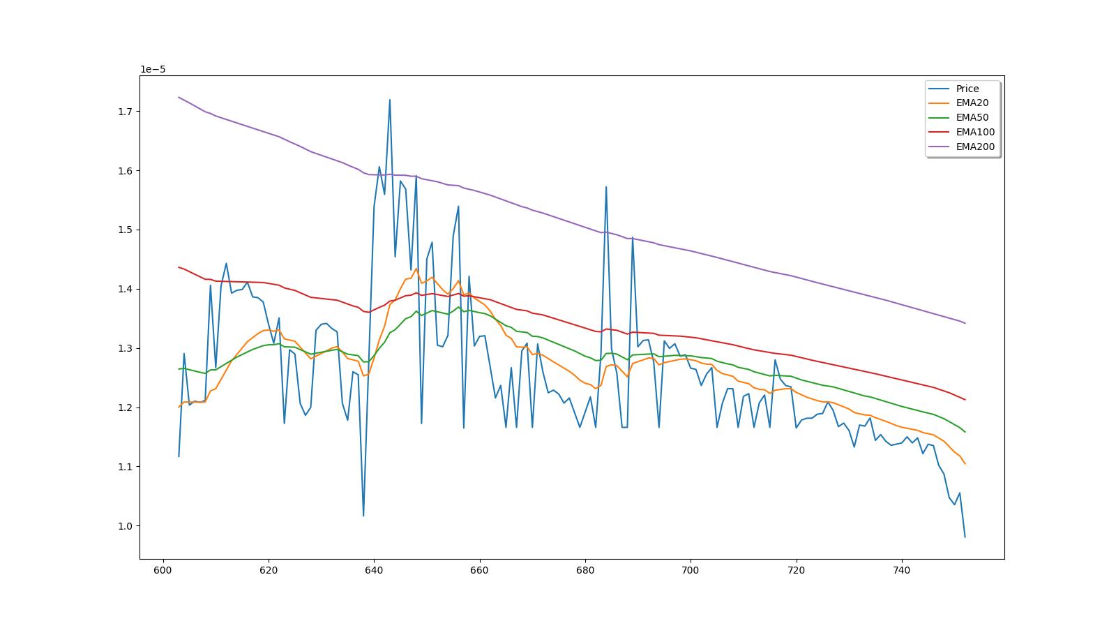 ICOBID Exponential Moving Averages