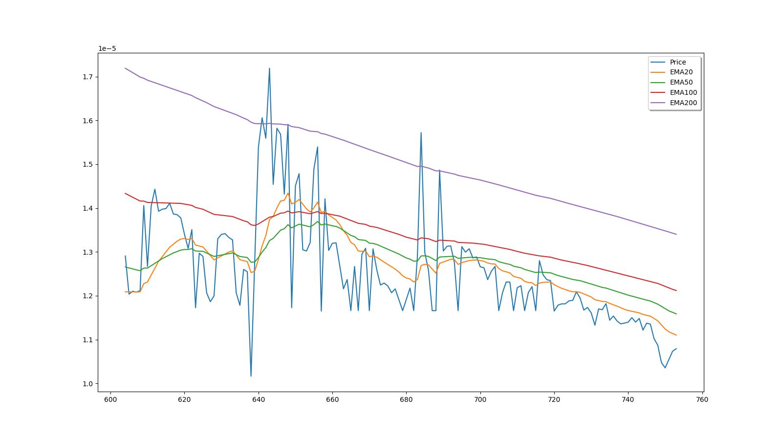 ICOBID Exponential Moving Averages