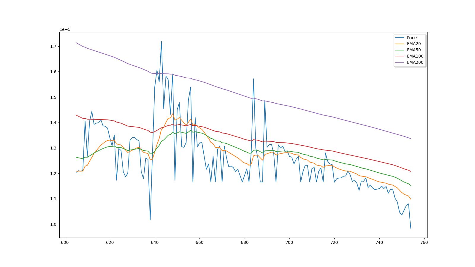 ICOBID Exponential Moving Averages