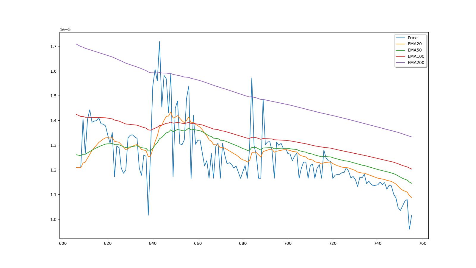 ICOBID Exponential Moving Averages