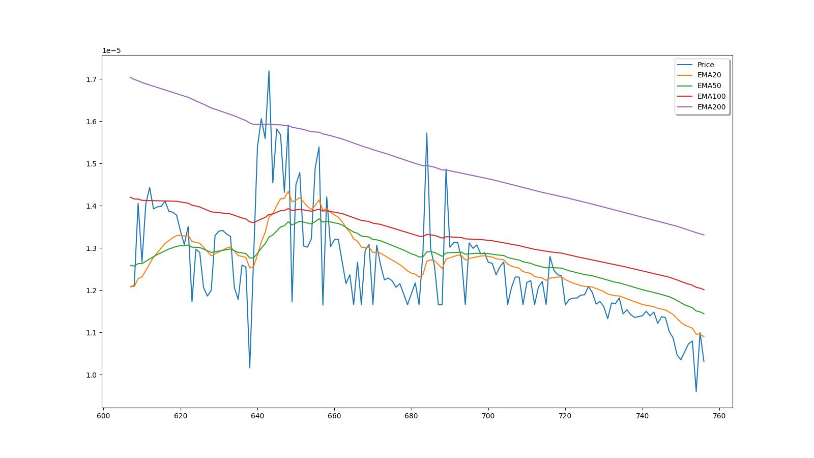 ICOBID Exponential Moving Averages
