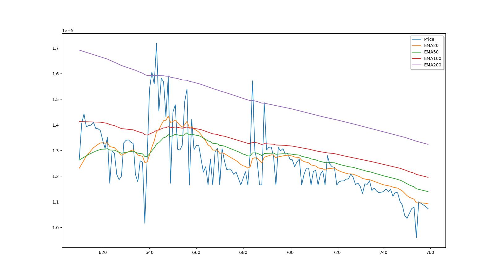 ICOBID Exponential Moving Averages