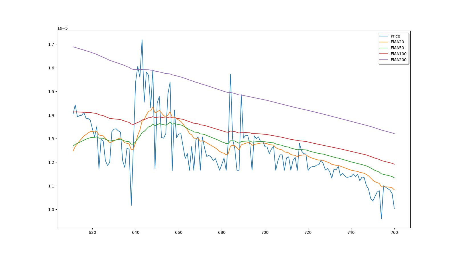 ICOBID Exponential Moving Averages