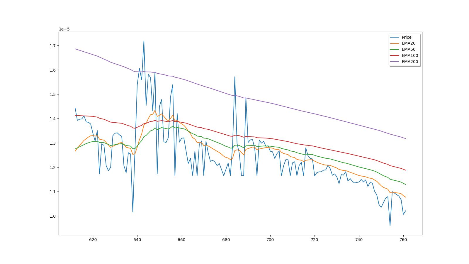 ICOBID Exponential Moving Averages