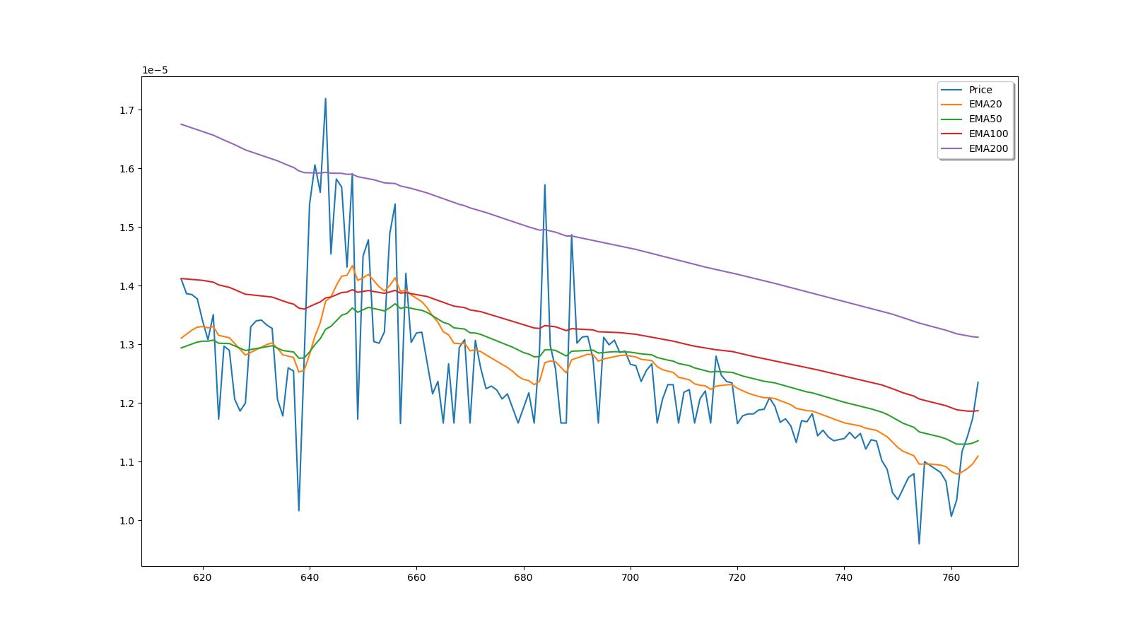 ICOBID Exponential Moving Averages
