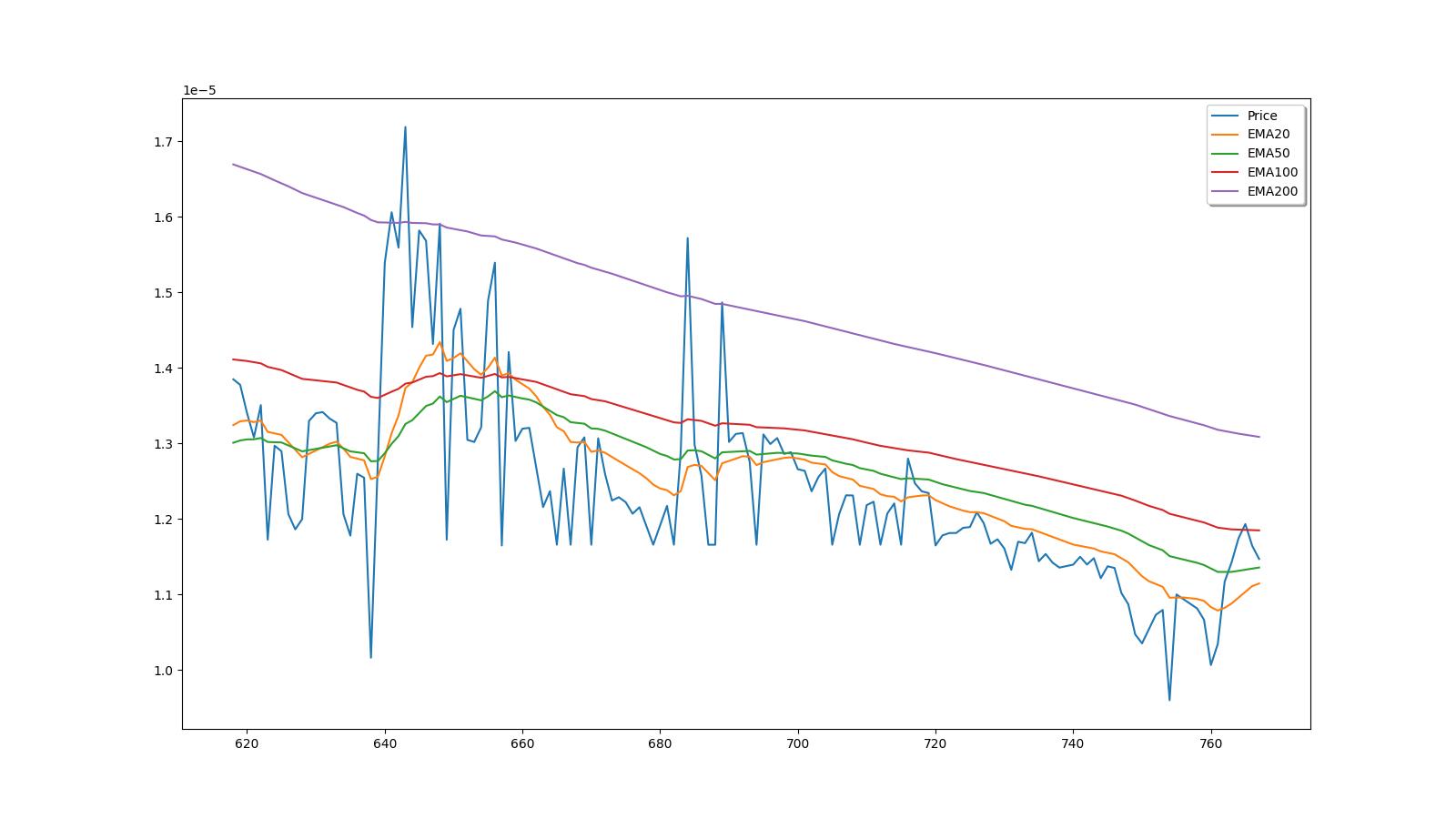 ICOBID Exponential Moving Averages