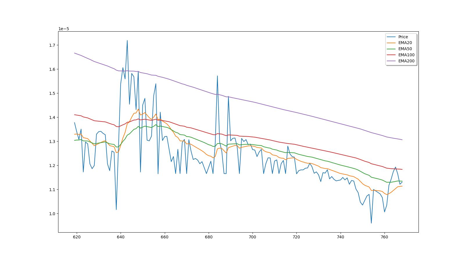 ICOBID Exponential Moving Averages