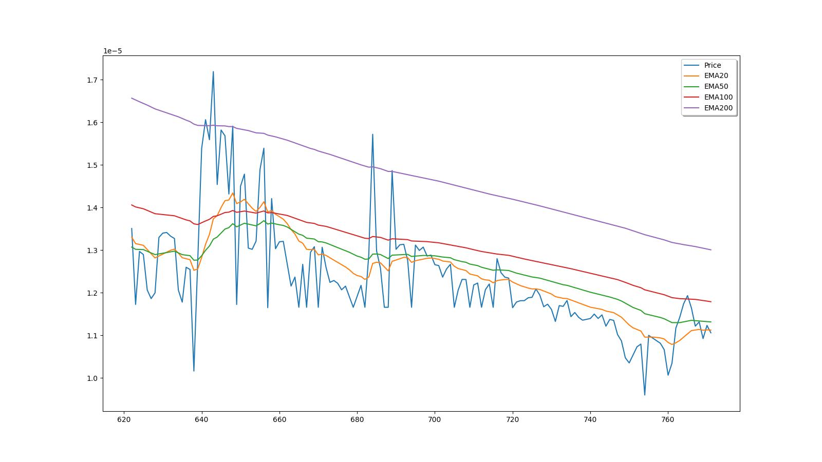 ICOBID Exponential Moving Averages