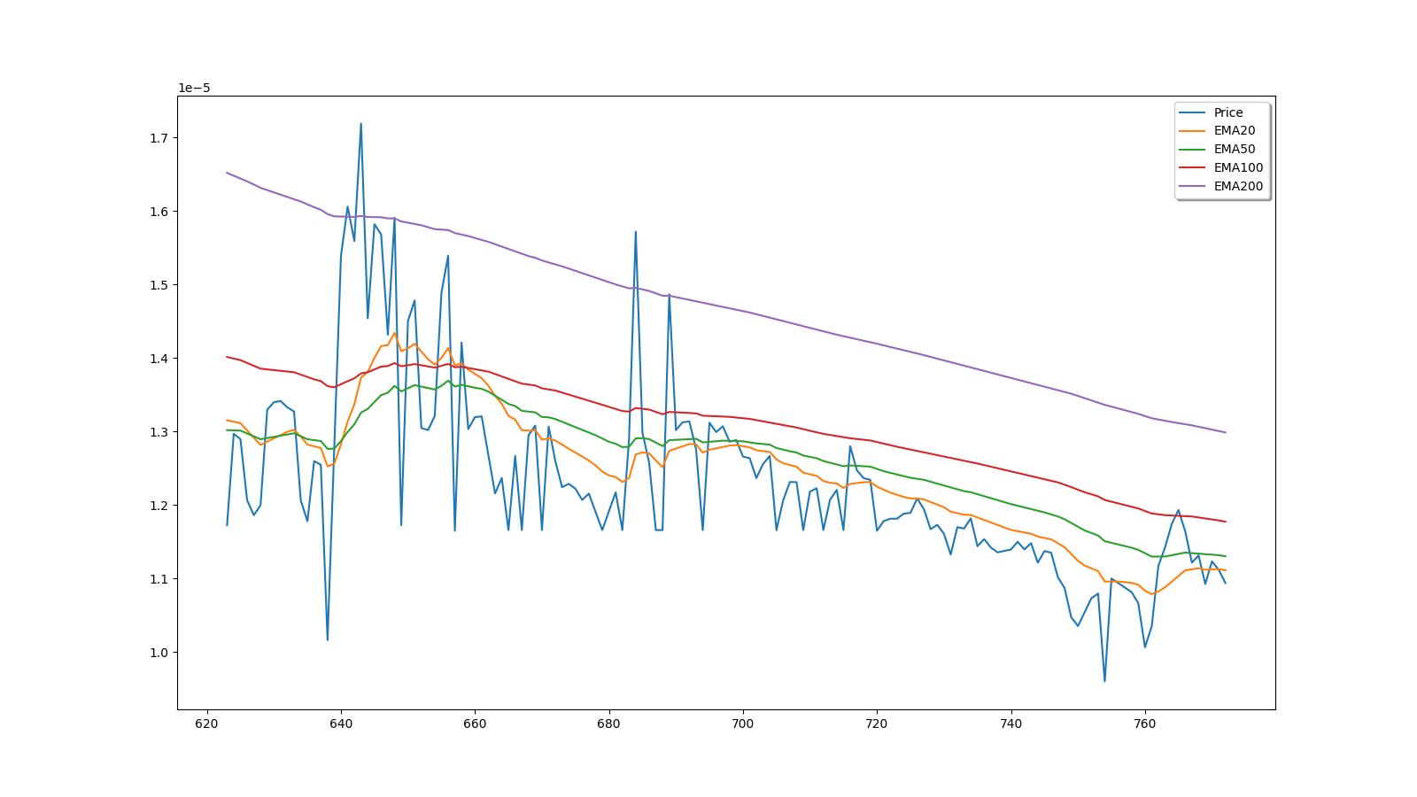 ICOBID Exponential Moving Averages
