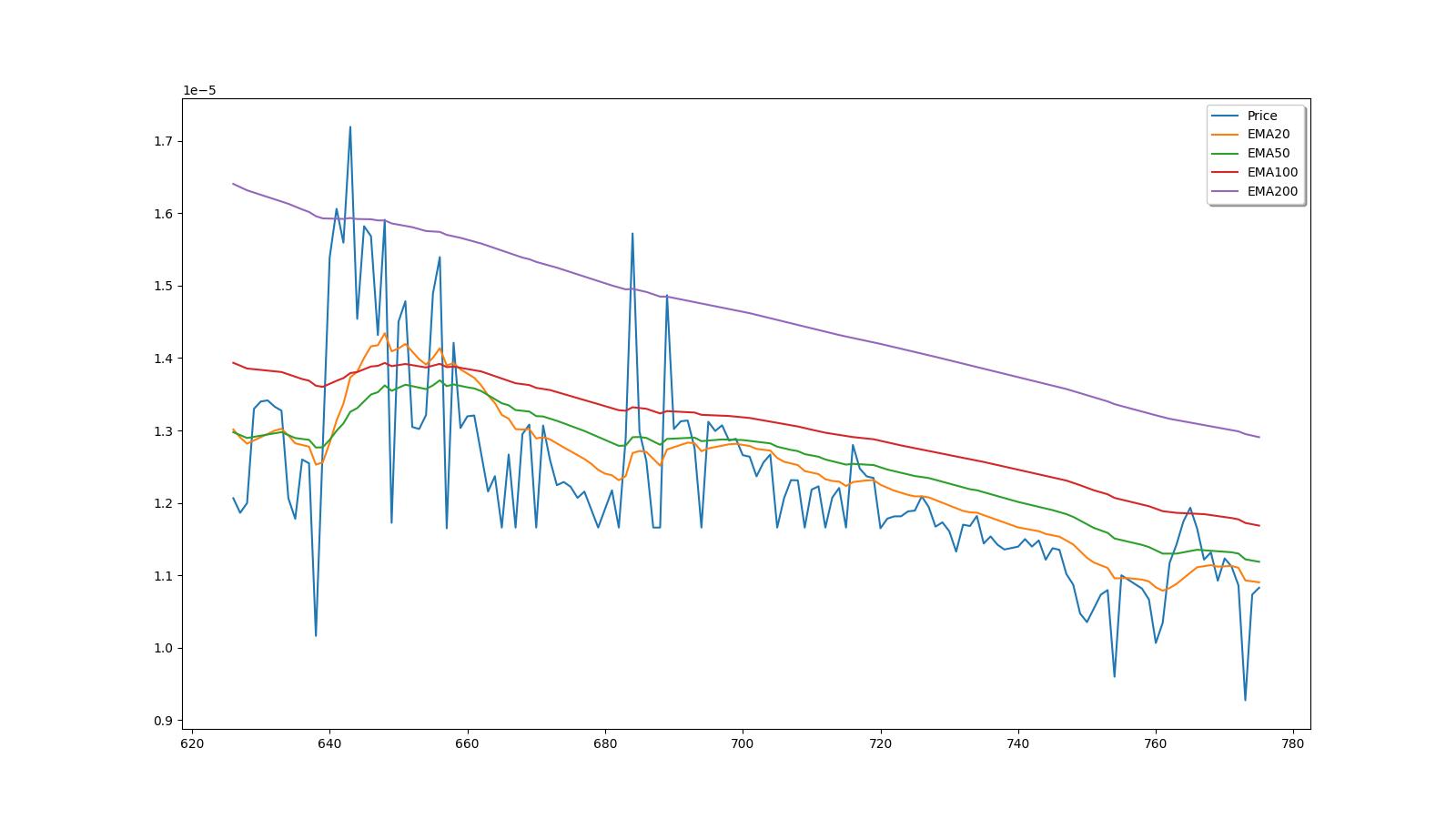 ICOBID Exponential Moving Averages