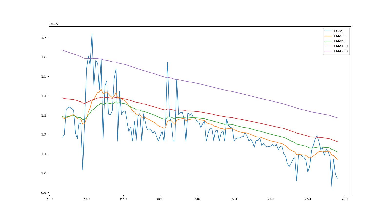 ICOBID Exponential Moving Averages