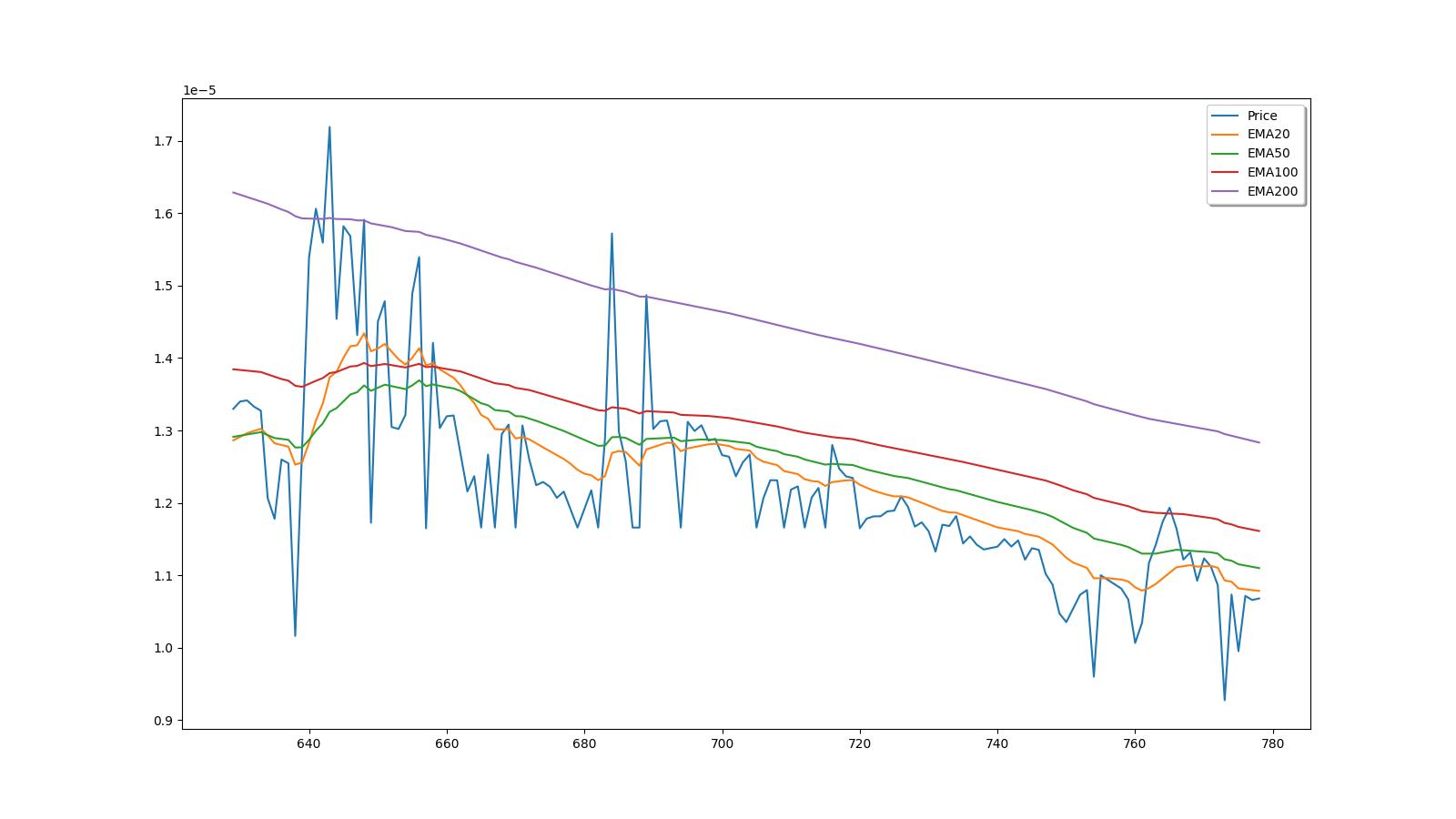ICOBID Exponential Moving Averages