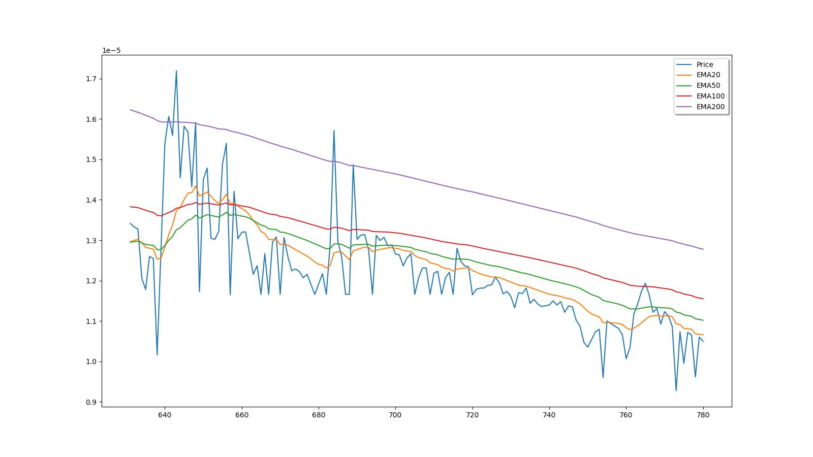ICOBID Exponential Moving Averages