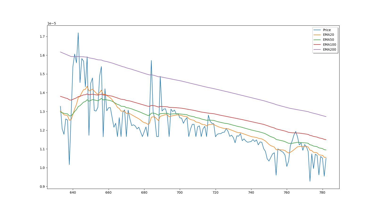 ICOBID Exponential Moving Averages