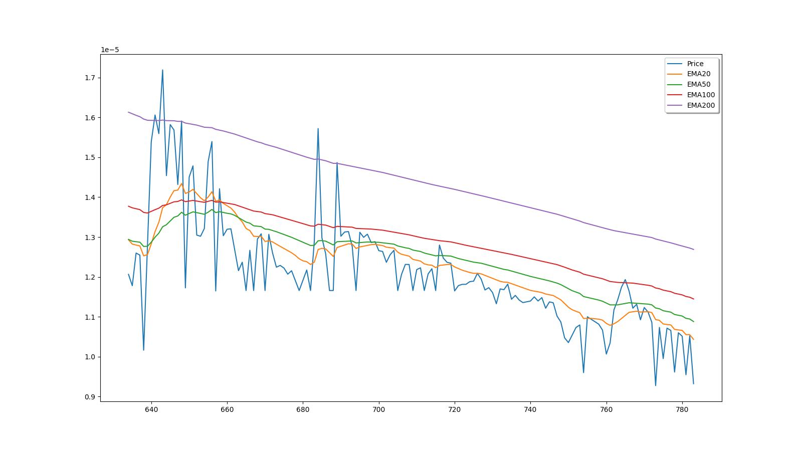 ICOBID Exponential Moving Averages