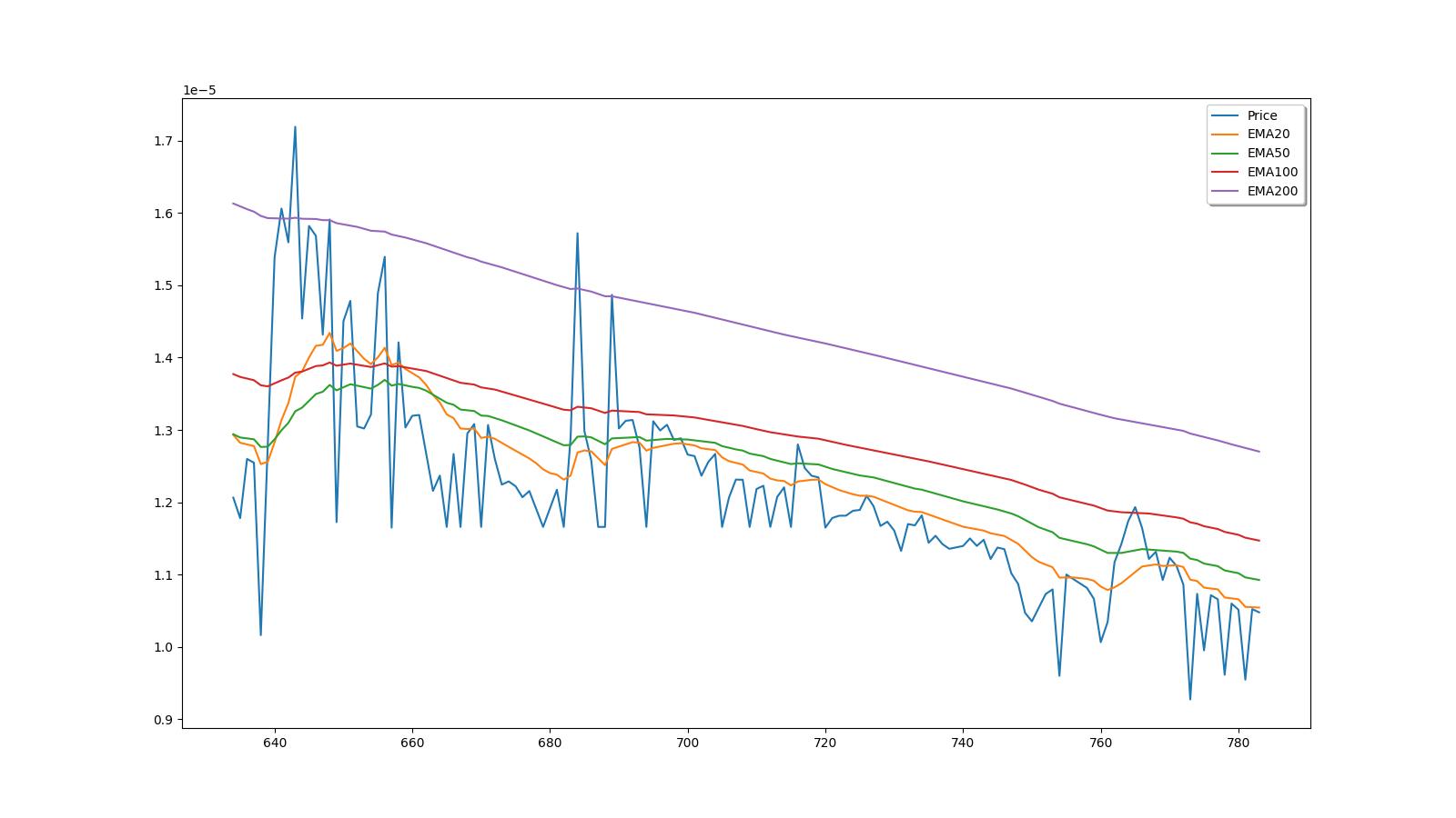 ICOBID Exponential Moving Averages