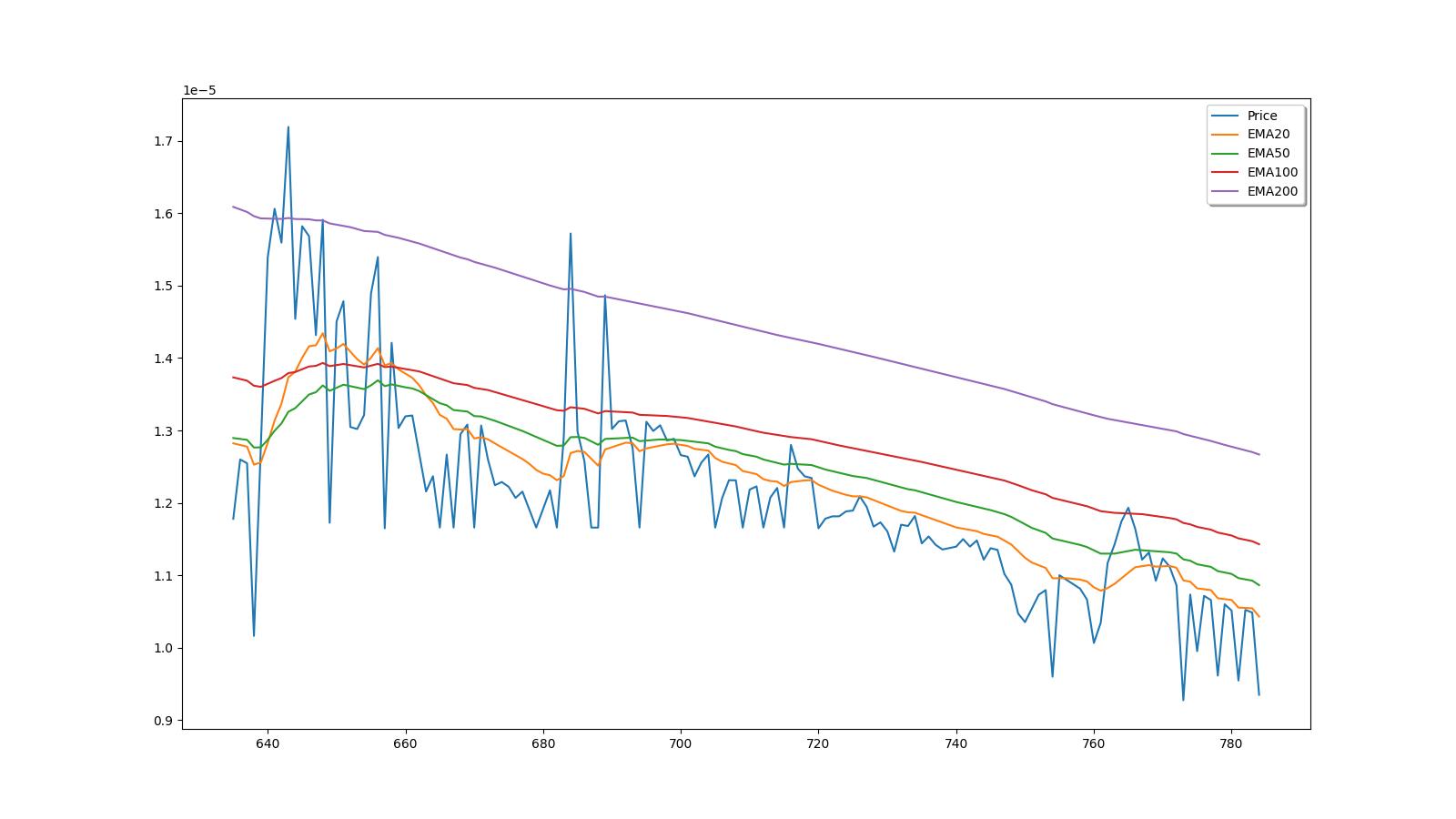 ICOBID Exponential Moving Averages
