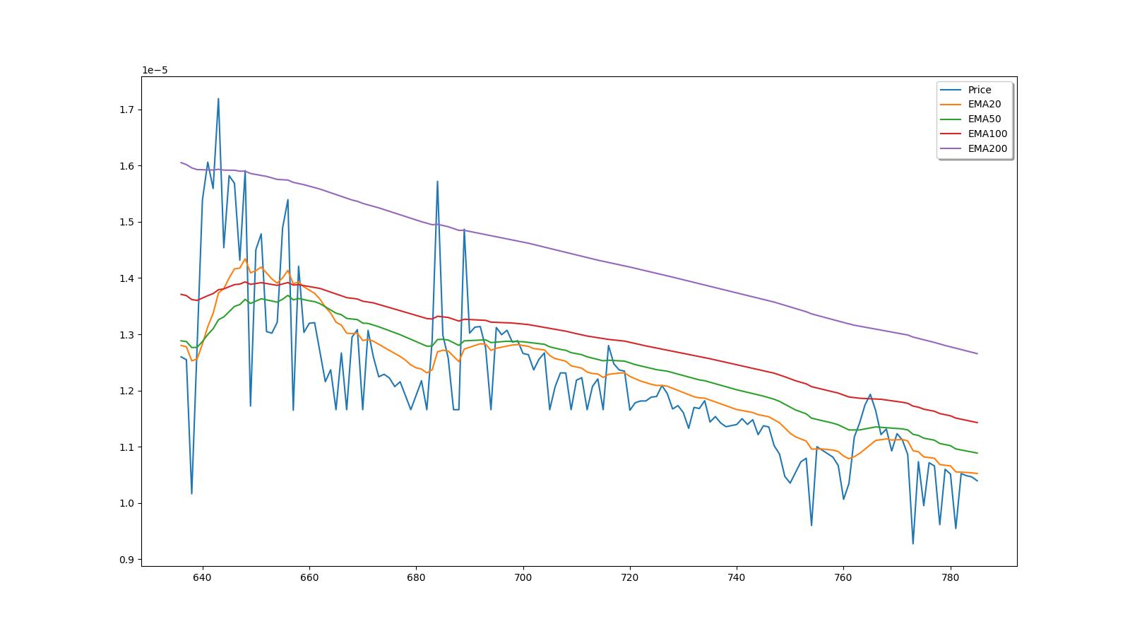 ICOBID Exponential Moving Averages