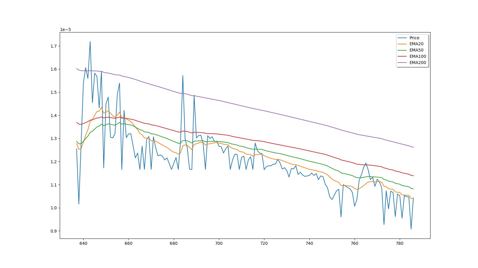 ICOBID Exponential Moving Averages