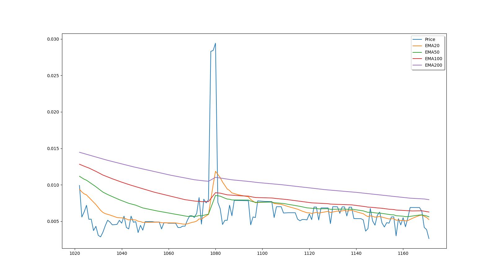ICommunity Exponential Moving Averages