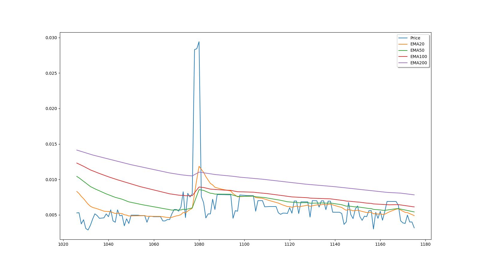 ICommunity Exponential Moving Averages