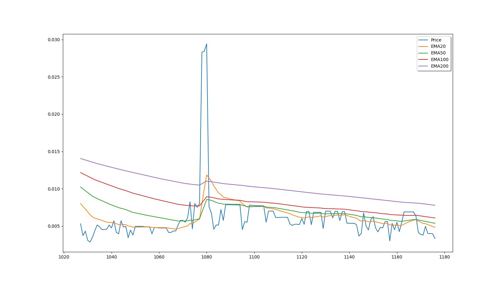 ICommunity Exponential Moving Averages