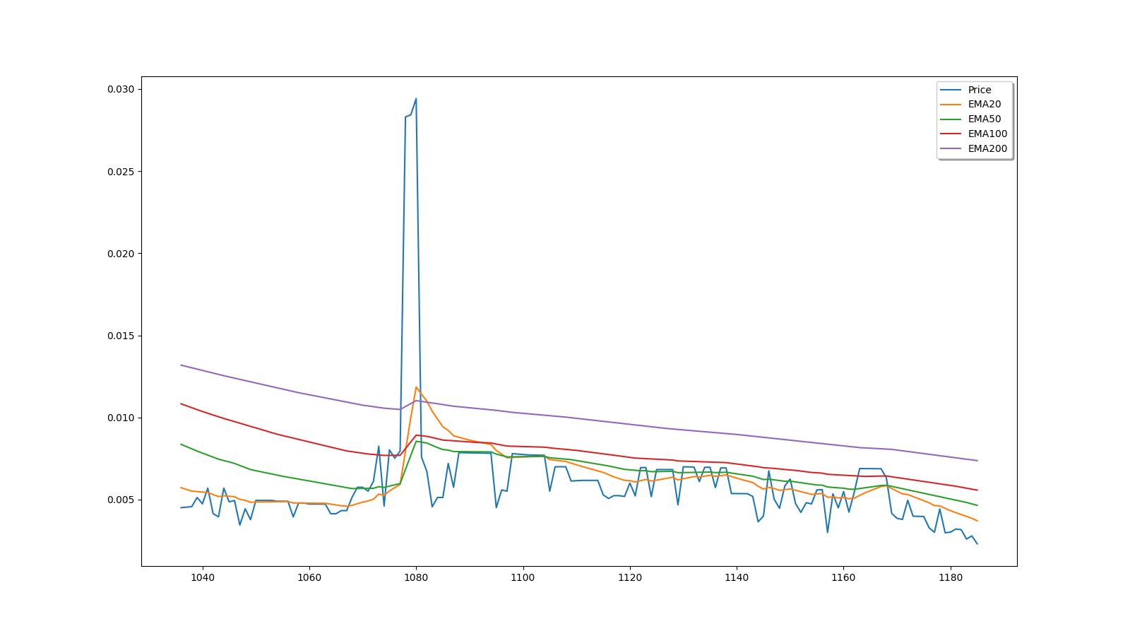 ICommunity Exponential Moving Averages