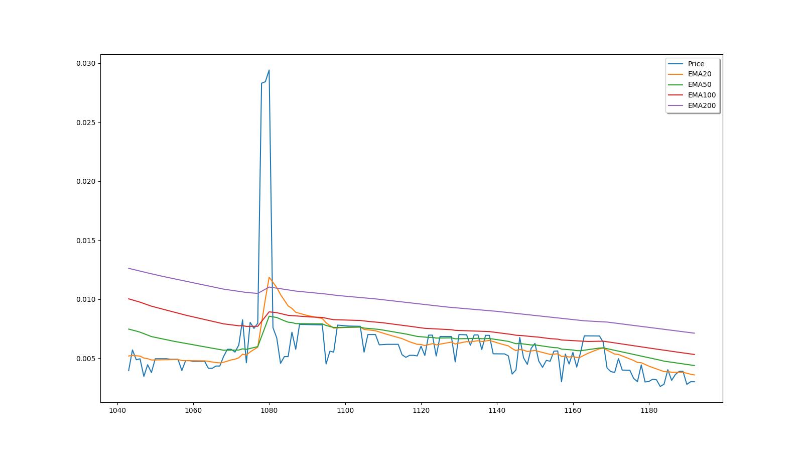 ICommunity Exponential Moving Averages