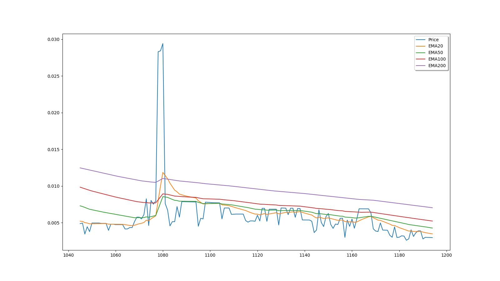 ICommunity Exponential Moving Averages