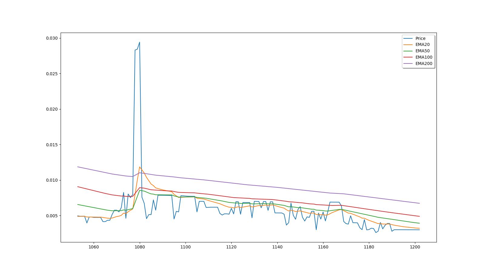 ICommunity Exponential Moving Averages