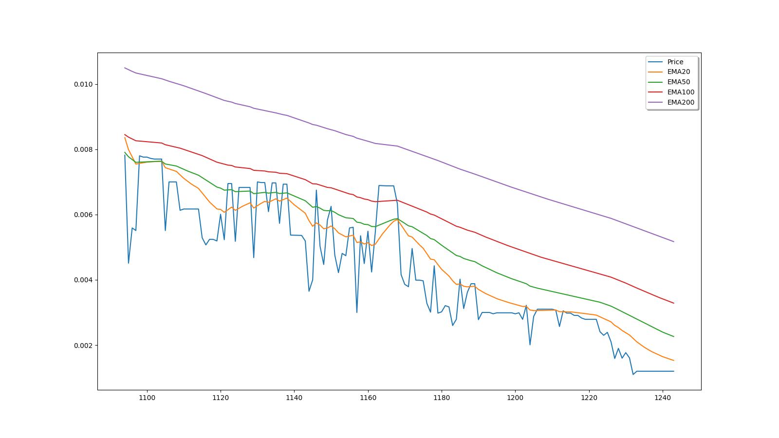 ICommunity Exponential Moving Averages